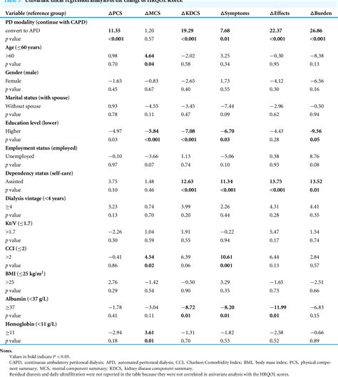 Table 3 From Impact Of Dialysis Modality Conversion On The Health Related Quality Of Life Of