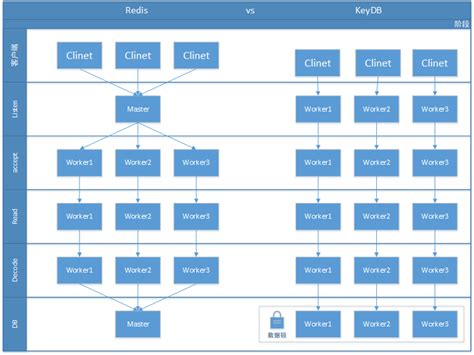 数据库 视野 KeyDB为 Web 应用而生的高性能 Redis 分支 个人文章 SegmentFault 思否