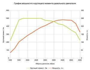 Крутящий момент: что это такое, от чего зависит, на что влияет