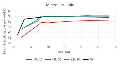 Time Development Of Dynamic Modulus Of Elasticity Mixtures Containing