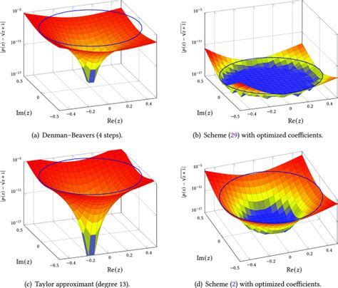Computational Graphs For Matrix Functions Acm Transactions On Mathematical Software