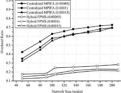 Network Overhead Ratio Vs Increasing Network Size Download Scientific Diagram