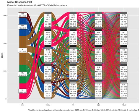 Visualising Model Response With Easyalluvial R Bloggers