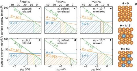 comparative analysis of surface phase diagrams in aqueous environment