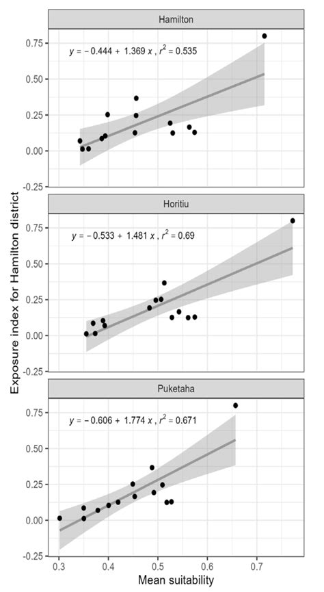 Linear Regression Of Annual Exposure Index Versus Annual Mean Climatic