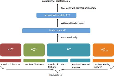 Figure 1 From Neural Coreference Resolution Semantic Scholar