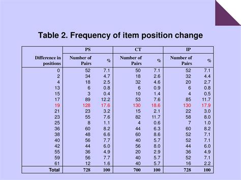 Investigating Item Difficulty Change By Item Positions Under The Rasch