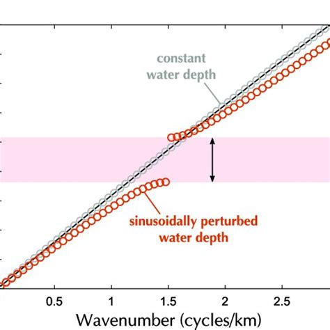 Spectrum Of Eigenmodes Of Surface Gravity Waves Allowed To Propagate Download Scientific