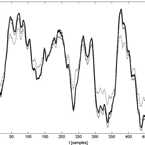 Estimation Data Set Bold Line And Validation Data Set Dashed Line