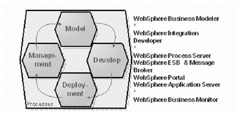 IBM WebSphere Platform Download Scientific Diagram