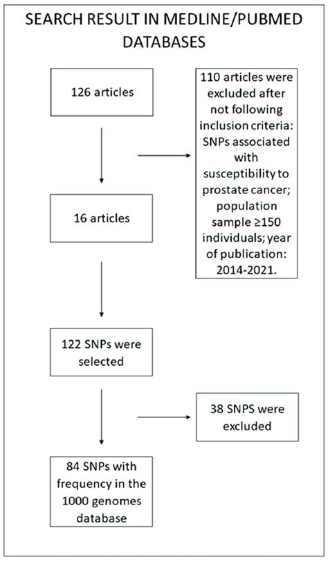 Snp Selection Flowchart Download Scientific Diagram