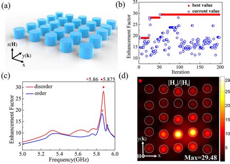A The Schematic Of The All Dielectric Disordered Resonators The Download Scientific Diagram