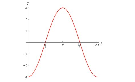 Solved The Following Graph Shows At Least One Complete Cycle Chegg Com