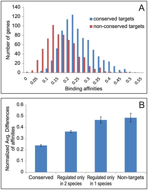 Relationship Between Conservation And Binding Affinities A The Download Scientific Diagram