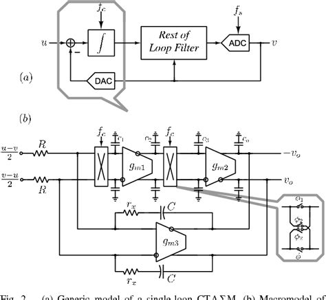 Figure 2 From Analysis And Design Of Continuous Time Deltasigma
