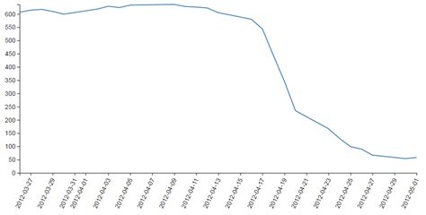 D3js Tips And Tricks Formatting A Date Time Axis With Specified Value In V4