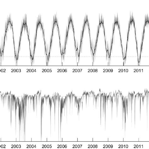 Time Series Of Temperature °c And Salinity Psu Recorded At Oyster