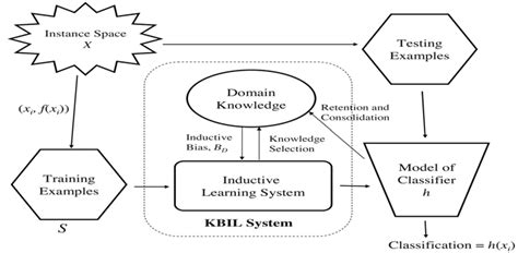 The Framework For Knowledge Based Inductive Learning Download Scientific Diagram
