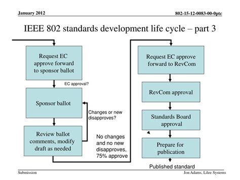 PPT Project IEEE P802 15 Working Group For Wireless Personal Area Networks WPANs PowerPoint