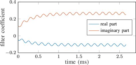 Figure 3 From Iq Imbalance Compensation For Wideband Ofdm Radar Semantic Scholar