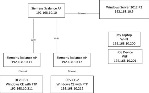 Networking Why Can I Access Ftp Server Only With The Smartphone Super User