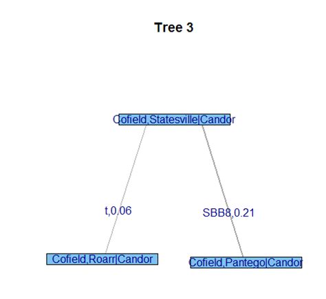 Tree Plot For Tree Download Scientific Diagram