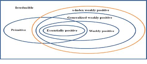 figure 1 from an algorithm for calculating spectral radius of s index weakly positive
