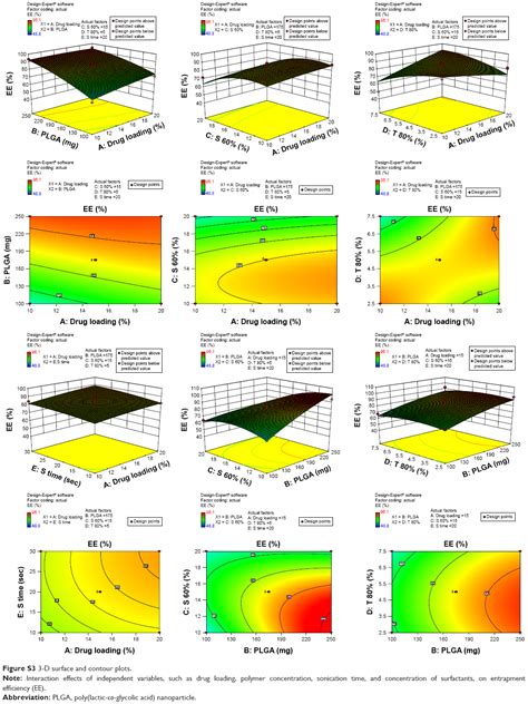 Development Of Surface Engineered Plga Nanoparticulate Delivery System Ijn