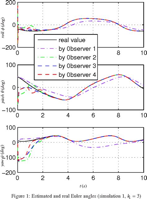 Figure 1 From Attitude Estimation For Accelerated Vehicles Using Gps