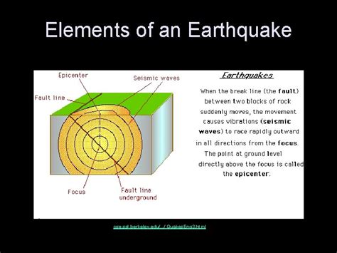 Earthquake Anatomy And Tectonic Plate Boundaries By Rachel