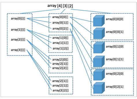 二次元配列の初期化を理解したい