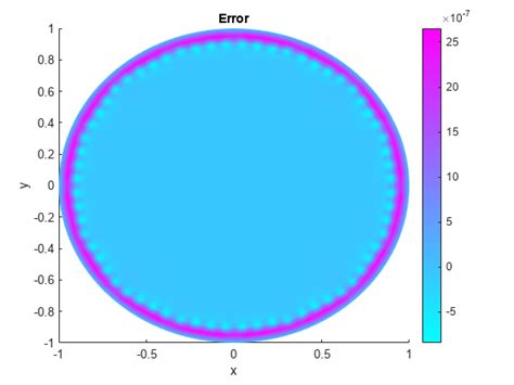 Poissons Equation On Unit Disk Matlab And Simulink
