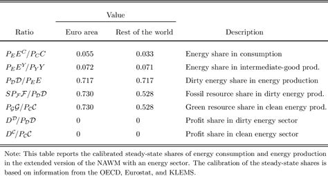 Table 1 From Macroeconomic Effects Of Carbon Transition Policies An Assessment Based On The Ecb