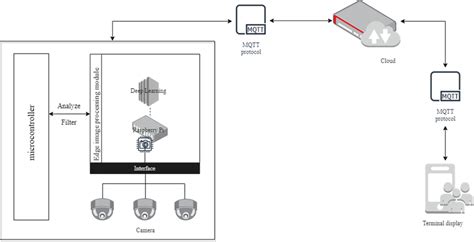 The Architecture Of Edge Image Processing Module Download Scientific Diagram