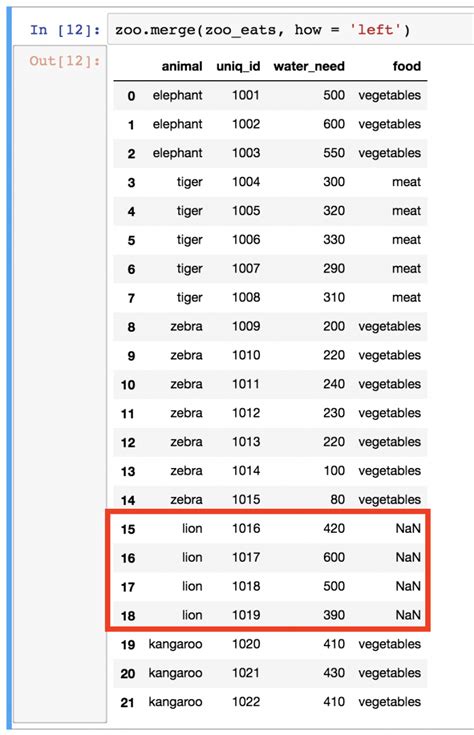 Pandas Tutorial 3 Important Data Formatting Methods Merge Sort
