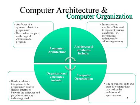 Introduction To Computer Organization And Architecture Ppt