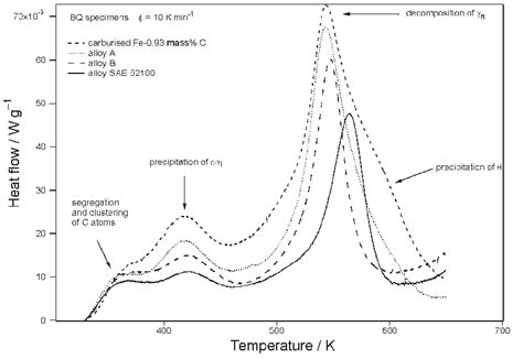 DSC Curves Of Four Martensitic Specimens On Isochronal Annealing Download Scientific Diagram