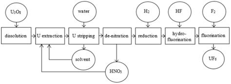 Uranium Refining Conversion And Enrichment Sustainability Assessment Inpro Wiki
