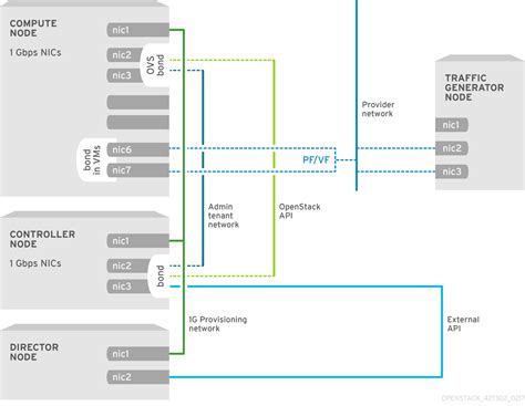 Configuring Network Functions Virtualization Red Hat Openstack