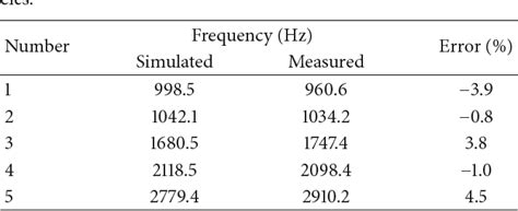 table 2 from a hybrid lumped parameters finite element boundary element