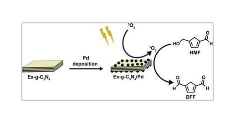 Photocatalytic Partial Oxidation Of 5 Hydroxymethylfurfural To 2 5 Diformylfuran Using