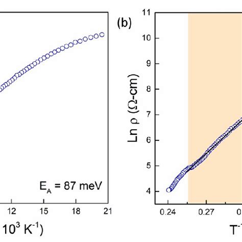 A Ln ρ Vs 1t And B Ln ρ Vs 1t 14 Plot For The Spin Coated Film