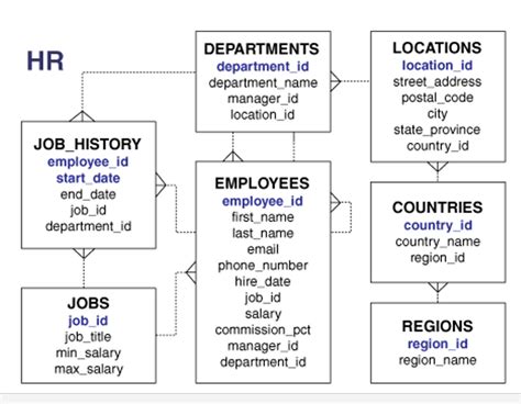Solved Lab Exercise Use The Hr Schema Tables Query A Single