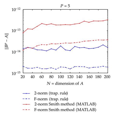Residual Error For Computing A1p For Random Matrix Download Scientific Diagram