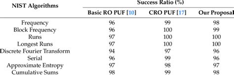 Success Ratio Of Three Types Of Ro Pufs In The Nist Randomness Test Download Table
