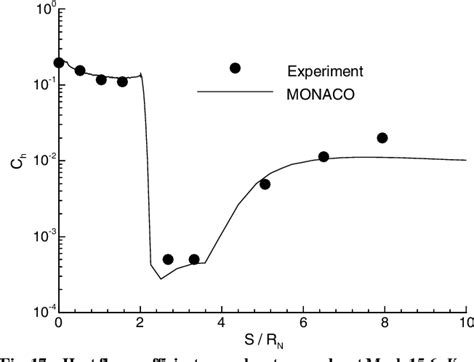 Figure 17 From Computation Of Hypersonic Flows Using The Direct Simulation Monte Carlo Method
