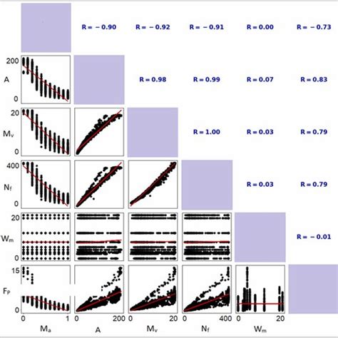 Pair Wise Correlation Plot Download Scientific Diagram