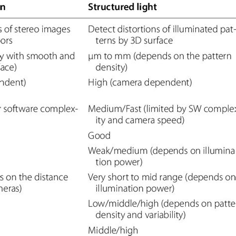 Schematic Illustration Of Three Representing Techniques For 3d Surface Download Scientific