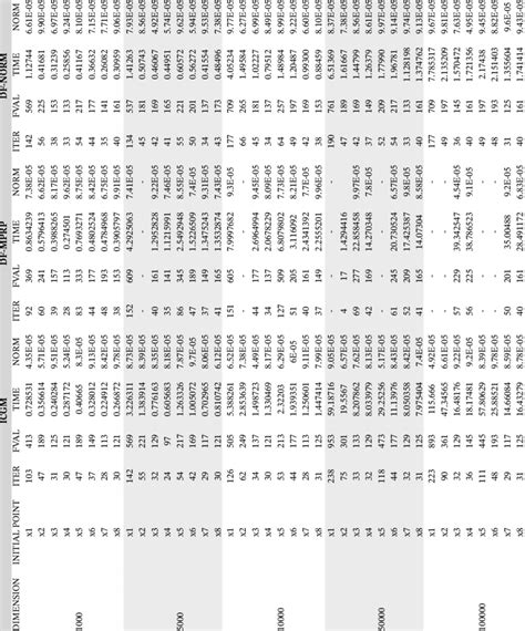 Numerical Results For Inexact Conjugate Gradient Method Icgm