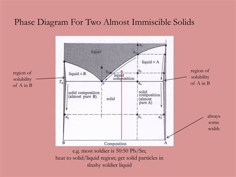Ppt Phase Diagrams Powerpoint Presentation Free Download Id636608